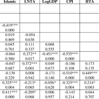 Correlation Matrix For Dependent And Independent Variables Download Scientific Diagram