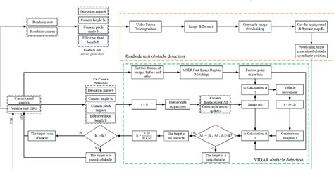 Figure 2 From Obstacle Detection Method Based On Rsu And Vehicle Camera