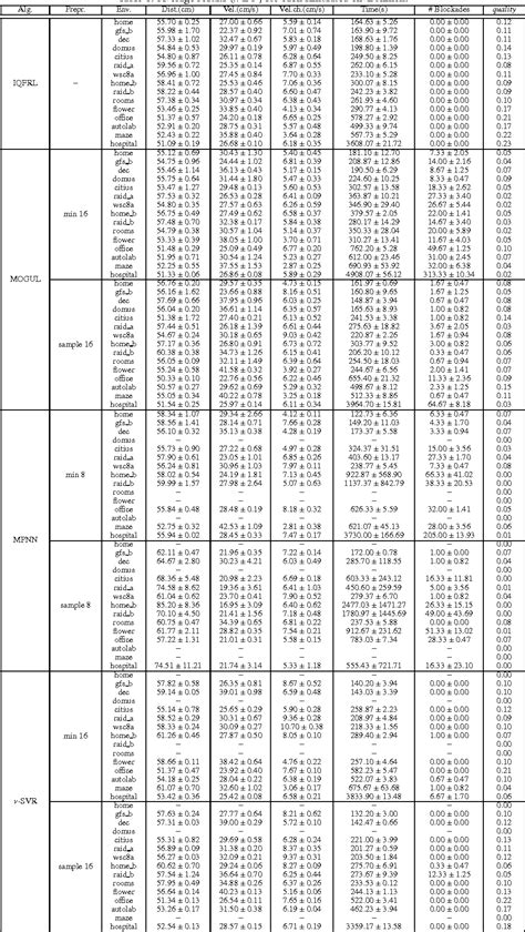 Table 8 From Learning Fuzzy Controllers In Mobile Robotics With