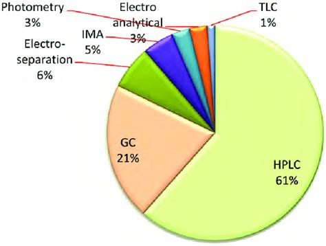 Comparison On Different Methods Applied For Benzodiazepines Determination Download Scientific