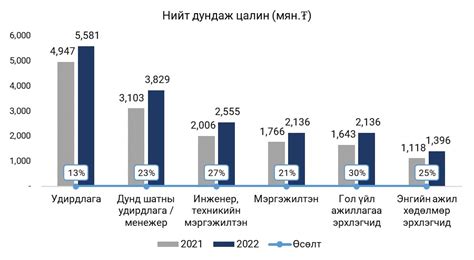 Zangia Mn Дундаж цалин өссөн хэдий ч инфляцын нөлөөгөөр бодит худалдан авах чадвар буурсан