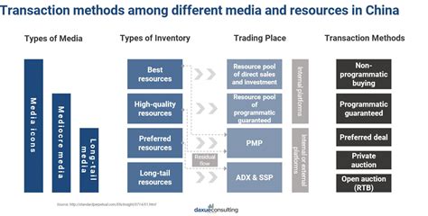The Programmatic Advertising Ecosystem In China