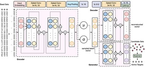 The Overall Architecture Of 6gcvae The Model Requires Seed Sets Download Scientific Diagram