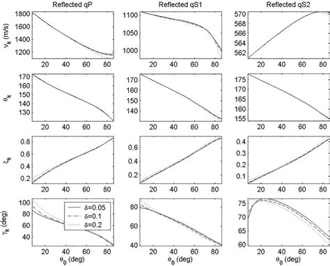 Variation Of Phase Velocity Propagation Direction Attenuation Download Scientific Diagram