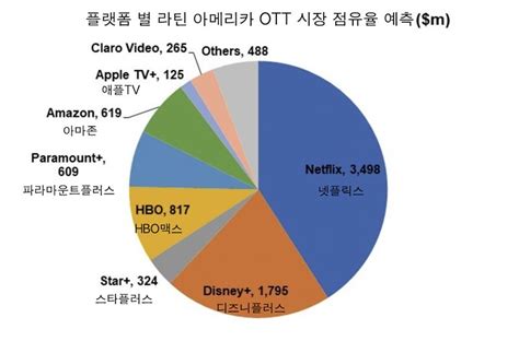 단독 넷플릭스 라틴 아메리카 시장 적신호점유율 대폭 하락 Ott뉴스오티티뉴스 단독 넷플릭스 라틴 아메리카 시장 적신호점유율 대폭 하락 Ott뉴스오티티뉴스