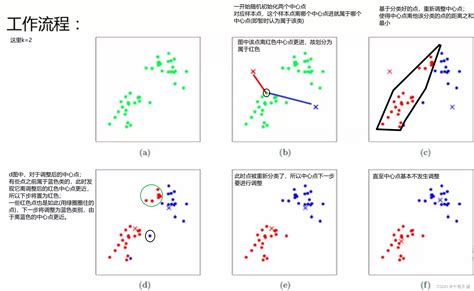 机器学习：k Means算法原理 Csdn博客
