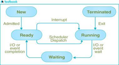 Process In Operating System Understanding Its Components Life Cycle And Scheduling
