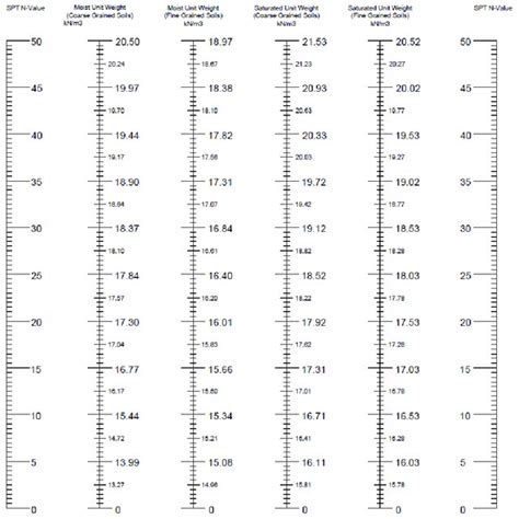Correlations Of SPT N Value And The Unit Weight Of Soil Download Scientific Diagram