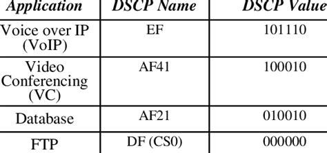 Dscp Values Assigned To Applications Download Table