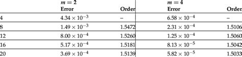 Absolute Errors And Convergence Rates Of Collocation Methods On Graded