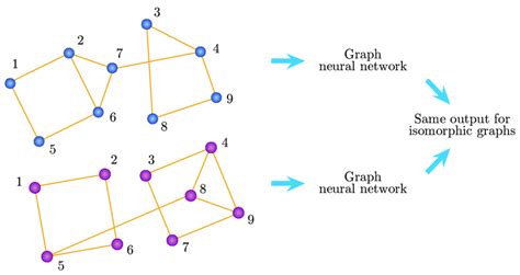 Graph Neural Networks Are Invariant To Node Relabelling And Wil Encode
