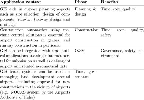 2 Applications Of Geospatial Technology In The Aviation Sector