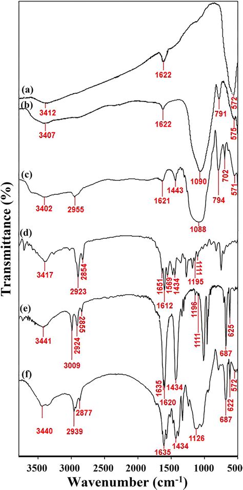 ftir spectra of a fe3o4 b fe3o4 sio2 c fe3o4 sio2 cl d psbp