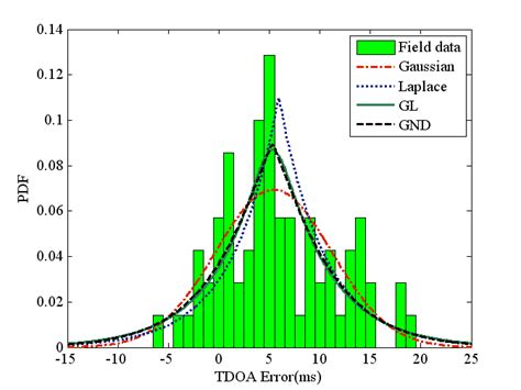 Pdf Direction Finding For Transient Acoustic Source Based On Biased Tdoa Measurement