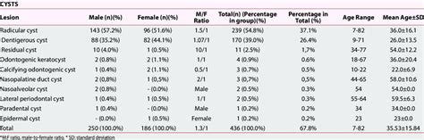 Distribution Of Cysts By Age Gender And Types Download Scientific