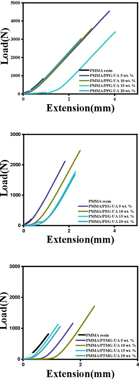 Figure 3 From Synthesis Of Room Temperature Curable Polymer Binder