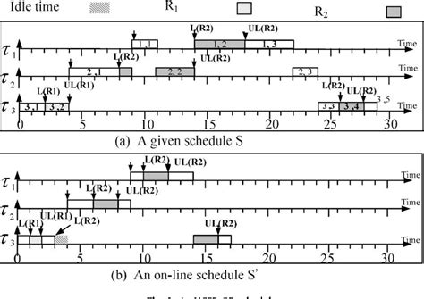 Figure 4 From An Anomaly Prevention Approach For Real Time Task Scheduling Semantic Scholar
