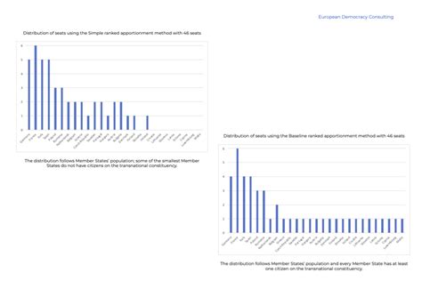 Distribution Of Seats Per Member State Using The Simple And Baseline Download Scientific