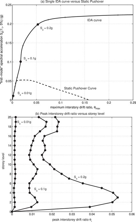 Incremental Dynamic Analysis Semantic Scholar