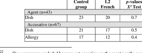 Syntactic Operations Across The Modified Variables Download Table