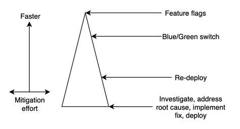 Ops Mitigation Triangle — Consider These Options By Oleksandr Stasyk Medium
