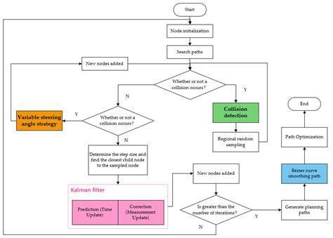 Path Planning Of Intelligent Mobile Robots With An Improved Rrt Algorithm