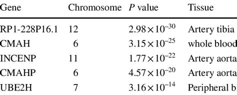 List Of Top 30 Candidate Genes Identified By Twas For Af Download