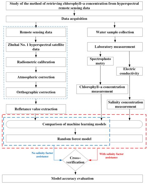 Sensors Free Full Text Inversion Method For Chlorophyll A Concentration In High Salinity