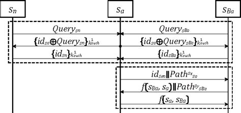 Figure 2 From Directed Path Based Authentication Scheme For The