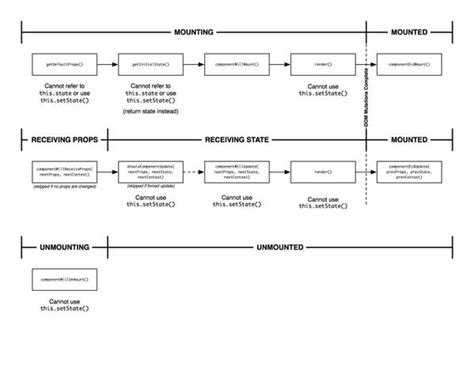 Reactjs Life Cycle Diagram Oc Rjavascript