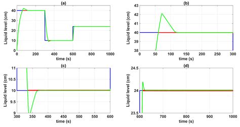 Sensors Free Full Text Nonlinear Robust Control By A Modulating Function Based Backstepping