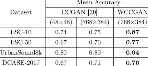 Recognition Accuracy Of The Proposed Approach With Different Cycle Gan Download Scientific