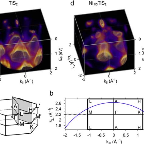 schematic atomic geometry of layered 1t tis2 a b and ni1 3tis2