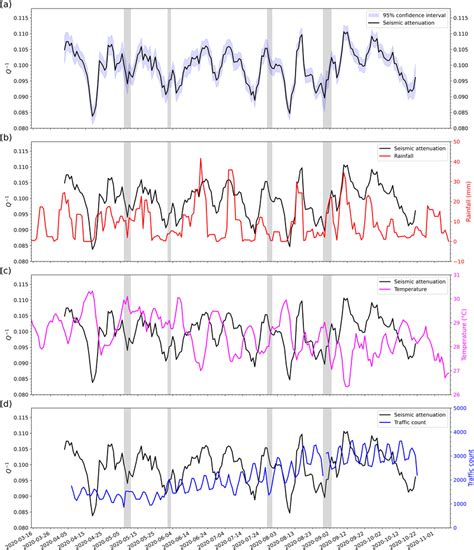 A Daily Seismic Attenuation Estimated From The Seismic Ambient Noise Download Scientific
