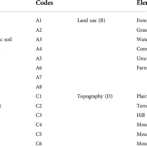 Classification And Coding Of Different Landscape Elements Download Scientific Diagram