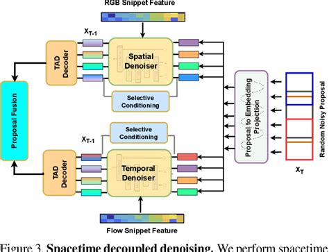 Figure 3 From Difftad Temporal Action Detection With Proposal Denoising Diffusion Semantic