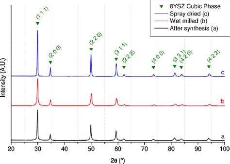 X Ray Diffractograms For The Synthesized 8ysz Powder After Synthesis