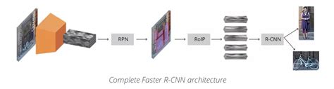 Faster R CNN详解目标检测的实现过程 郭耀华 博客园