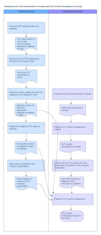 Practical Project Roles In Sap Fiori Application H Sap Community