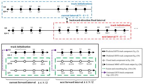 Sensors Free Full Text Modified Smoothing Algorithm For Tracking