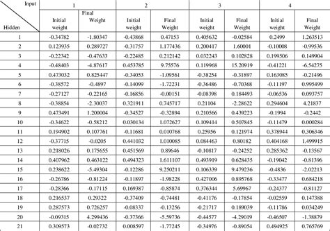 Table 1 From Comparative Study On Backpropagation And Levenberg