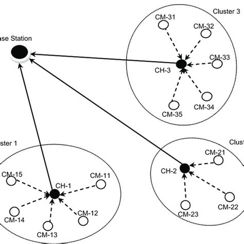 Categorization Of Multihop Data Transmission For Cluster Based Routing