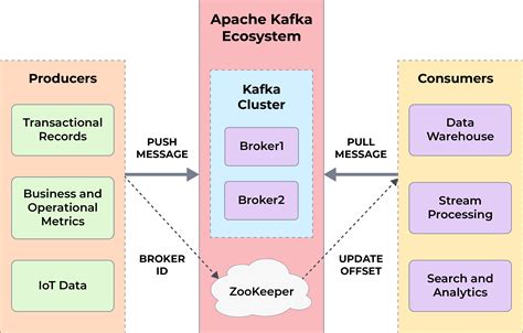 apache kafka essentials dzone refcards