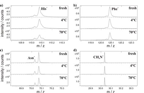 Shows The Spectral Intensities Of The Respective Signals For The Last