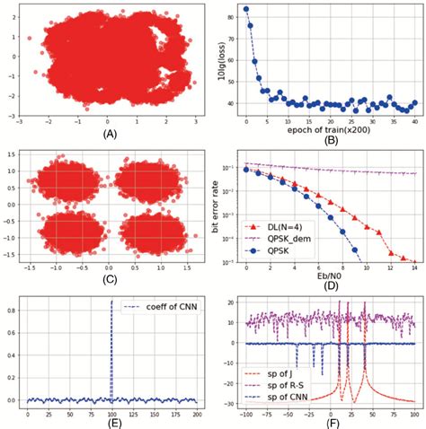 Three‐tone Interference Suppression Based On The Deep Learning Model