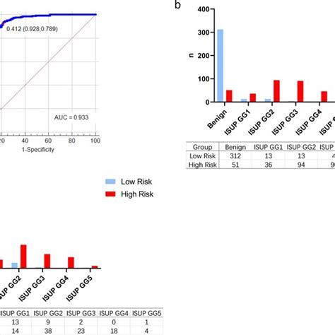 Roc Curve Analysis Optimal Threshold And The Corresponding