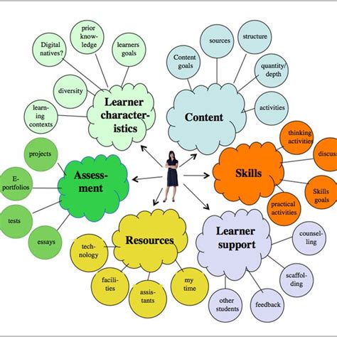 Fig No 2 Effective Learning Environment Source Download