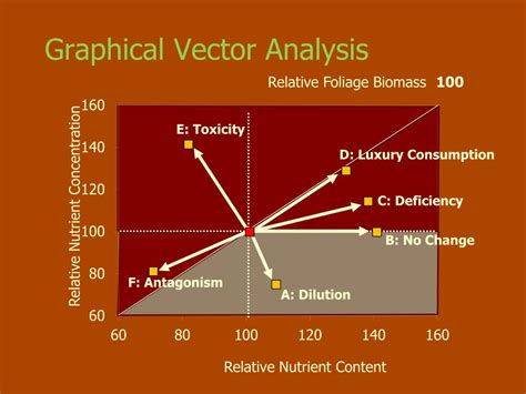Ppt Deciphering Growth Response Vector Analysis Insights In Forest