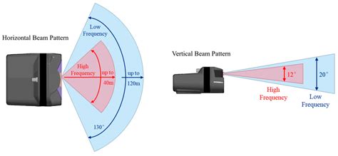 The Horizontal And Vertical Beam Opening Angles And Detection Range Of Download Scientific