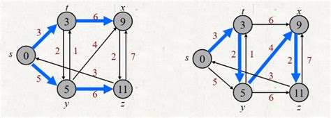 Single Source Shortest Paths